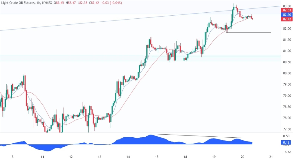 WTI Crude Oil Technical Analysis | investingLive